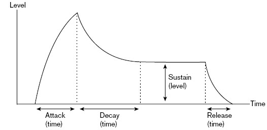 Envelope(Attack, Decay, Sustain, Release) : 네이버 블로그