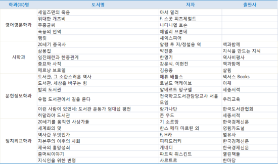 전공 교수가 추천하는 학과별 추천도서 네이버 블로그