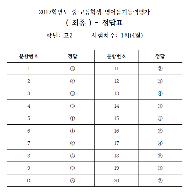 2017학년도 제1회 전국16개 시도교육청 공동주관 고2 영어듣기평가 2017년 4월19일 시행 네이버 블로그