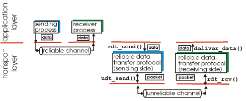 3.4. principles of reliable data transfer : 네이버 블로그