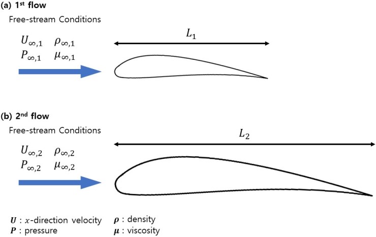 [공기역학] 8. 유동 상사성, Flow Similarity : 네이버 블로그