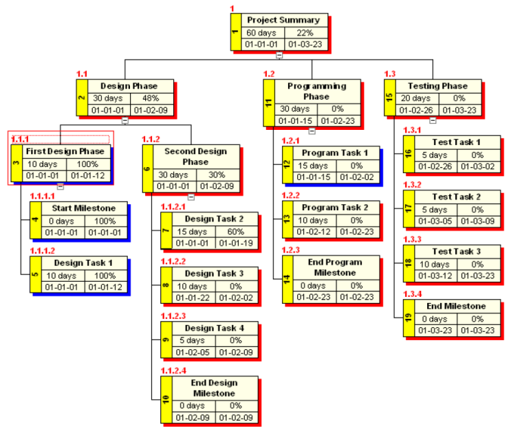 작업분류체계(WBS,Work Breakdown Structure) : 네이버 블로그