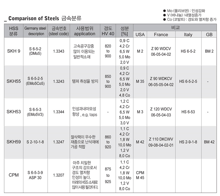 하이스 종류 HSS 금속 분류와 금속 코팅 종류 (TIN, TICN, TIALN, DIAMOND) : 네이버 블로그