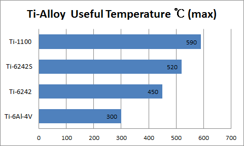 Ti-6242, Ti-6Al-2Sn-4Zr-2Mo, Ti-Alloy, 고온용 티타늄 : 네이버 블로그