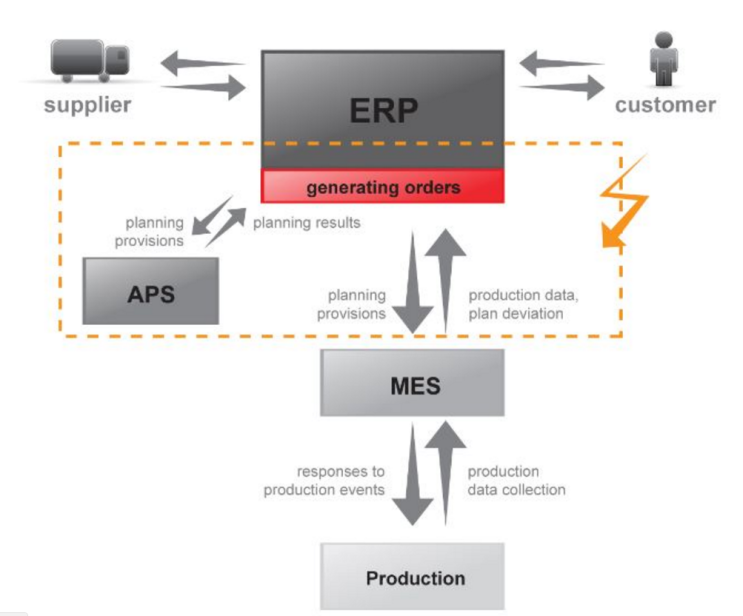 APS (Advanced Planning and Scheduling) : 네이버 블로그