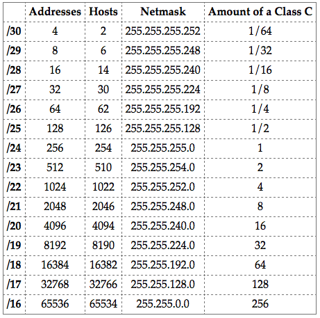 Subnet Mask Cheat Sheet : 네이버 블로그