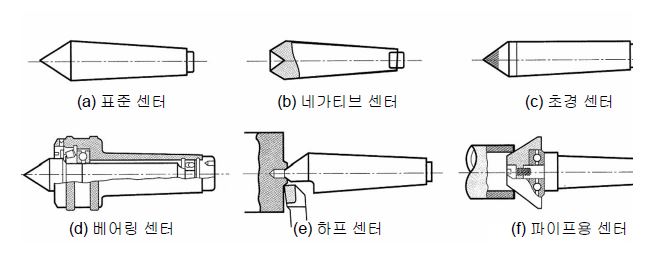 범용선반 부속장치 센터종류 돌림판 돌리개 면판 맨드릴 선반척 방진구 네이버 블로그
