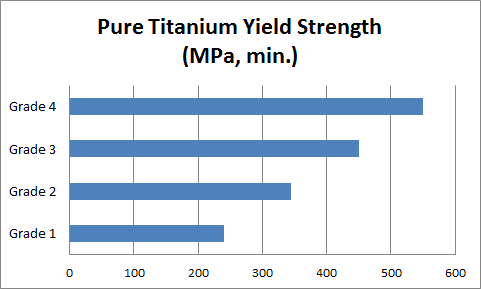 Titanium Gr.1, Pure Titanium Grade 1, 2, 3, 4, 티타늄 : 네이버 블로그