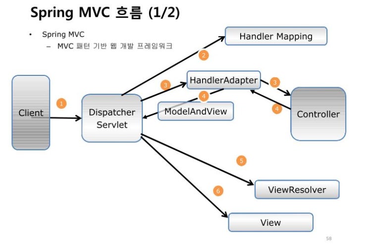 [Spring Framework] Spring MVC : 네이버 블로그
