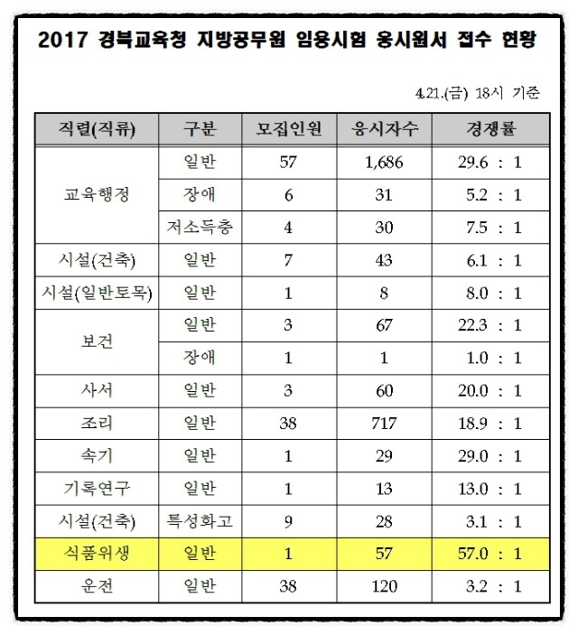 2017년도 경상북도교육청 식품위생직공무원 경쟁률 및 시험 안내 네이버 블로그