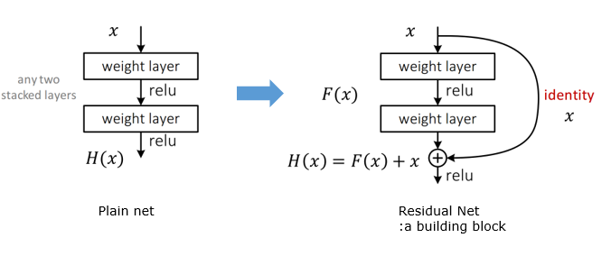 ResNet, YOLO : 네이버 블로그