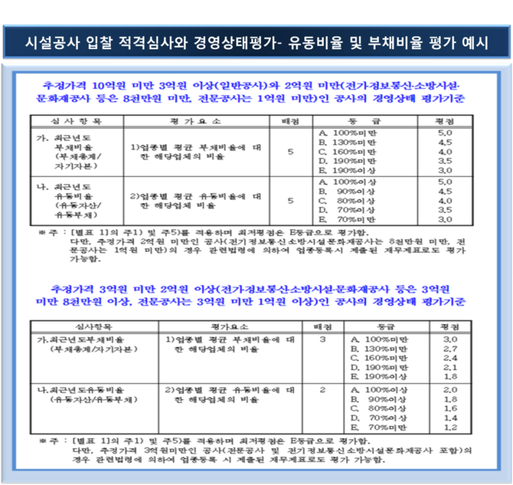 공공입찰 조달청 입찰 적격심사 기업신용평가등급 B에서 Bb0등급으로 상승 사례 네이버 블로그