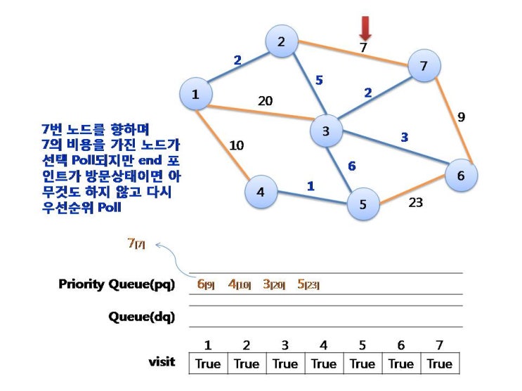 최소 비용 신장 트리, Minimum Spanning Tree(MST) 프림 알고리즘 JAVA로 구현하기 : 네이버 블로그