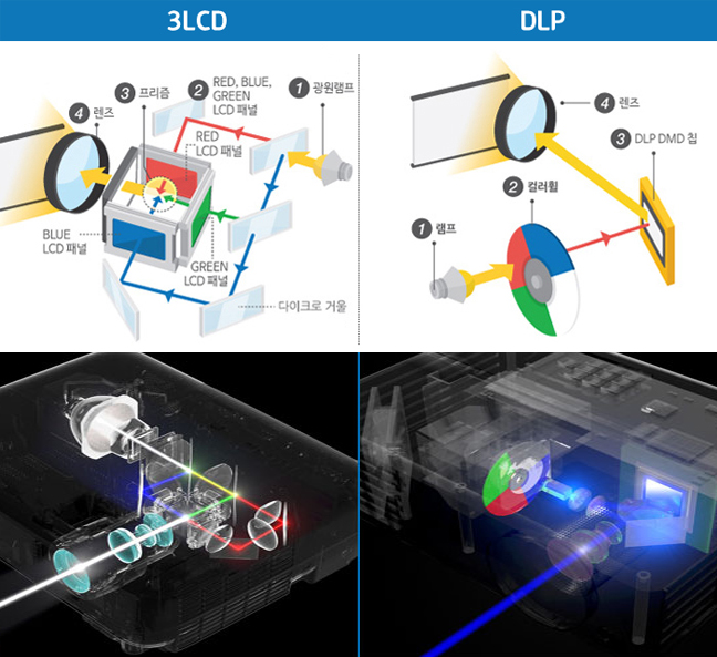 [용어사전] 프로젝터 : 3LCD vs. DLP : 네이버 블로그