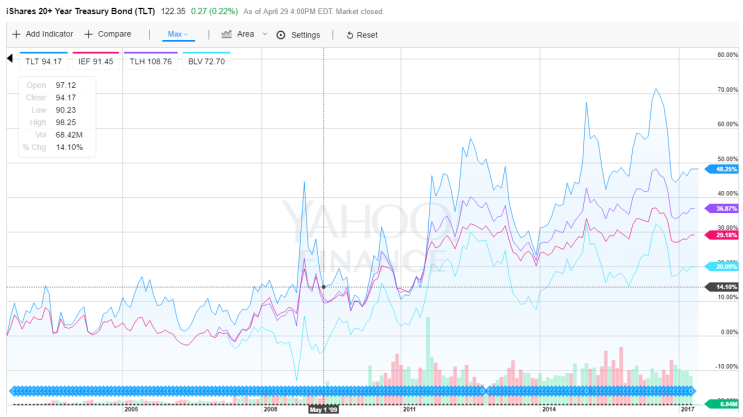 미국 장기 국채 ETF 비교 (TLT, TLH, IEF, BLV + KBSTAR 미국장기국채) : 네이버 블로그