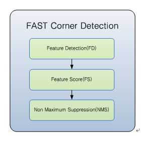 FAST corner detection : 네이버 블로그