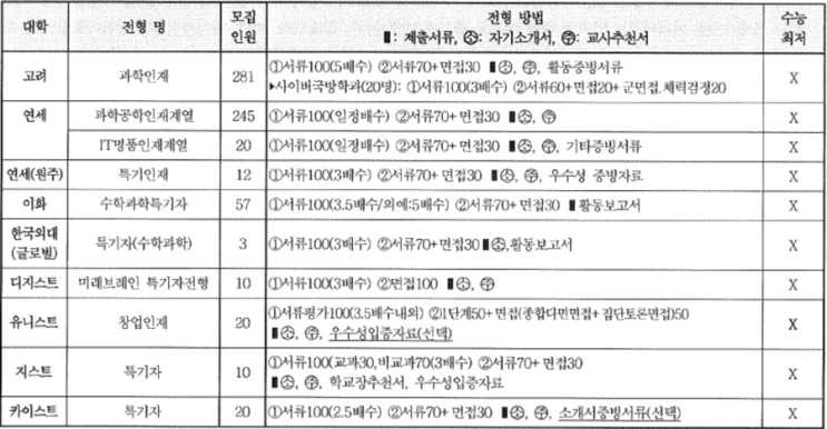 2018 수시 과학특기자전형 합격전략 1탄 연세대과학공학인재 It명품인재 연대원주특기인재 서류평가와 면접공략법