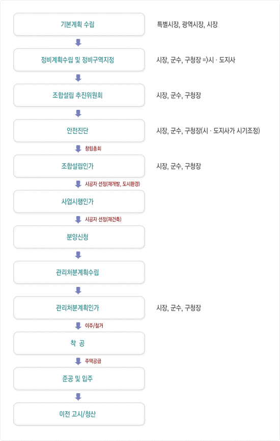 도시 및 주거환경정비사업 정비사업의 시행 도시 주거환경정비 기본계획 네이버 블로그