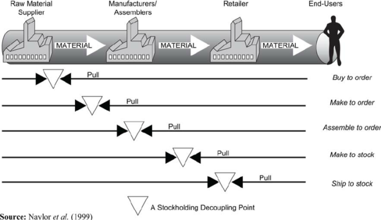 Decoupling Point (분리지점) : 네이버 블로그