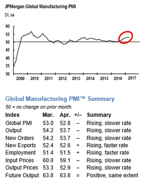 마르키트(Markit)-JP모건(JP Morgan) 글로벌 제조업(Global Manufacturing)PMI 발표.. 3월 ...
