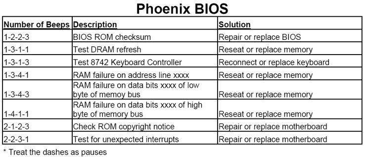 ROM BIOS 종류별 (AMI/AWARD/PHOENIX) Beep음 및 처리 방법 : 네이버 블로그