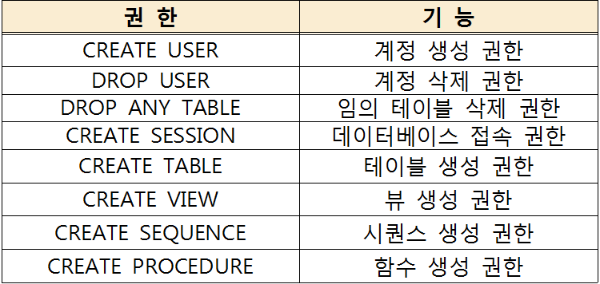 [Oracle/오라클] 권한 부여(GRANT) / 제거(REVOKE) / 조회 / 계정(사용자) 생성 : 네이버 블로그