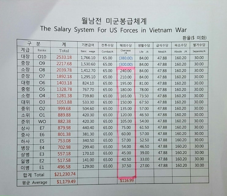 Request for confirmation of the US Forces the salary system of Vietnam ...