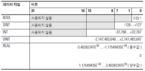 [강좌: AB PLC] 32-bit 변수를 이용한 실시간(Real Time) 순차회로 - 32-bit변수 DINT - 태그 ...