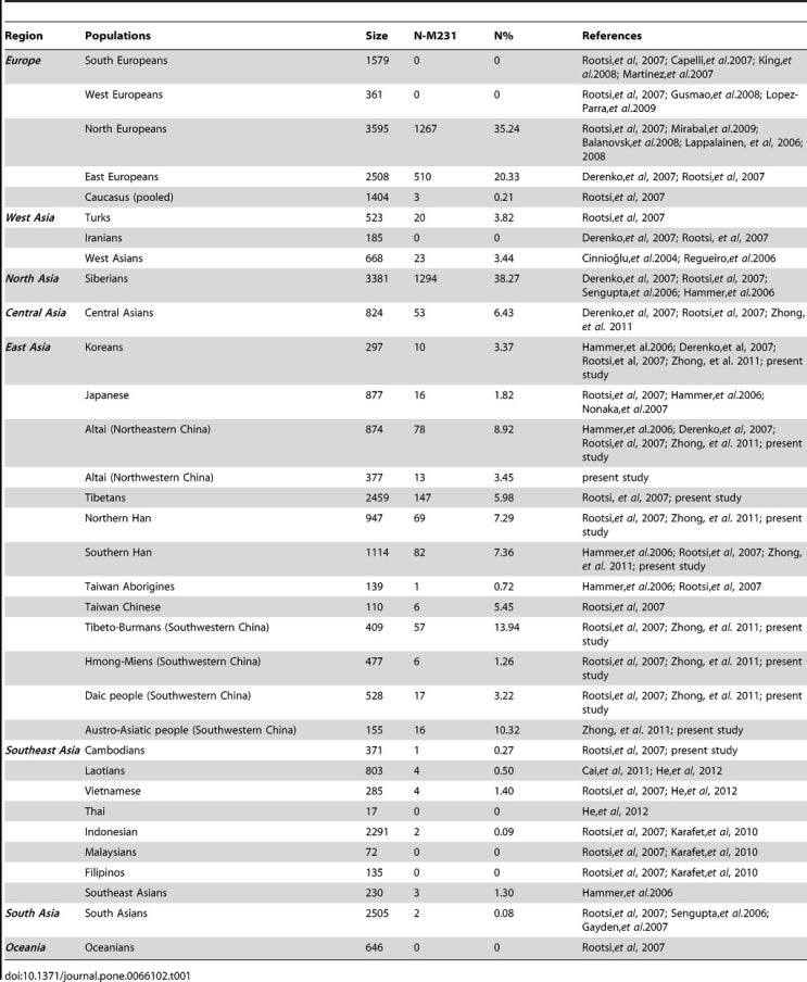 Genetic Evidence of an East Asian Origin and Paleolithic Northward ...