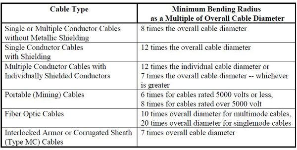 Minimum Bending Radius For Medium Voltage Cable : 네이버 블로그