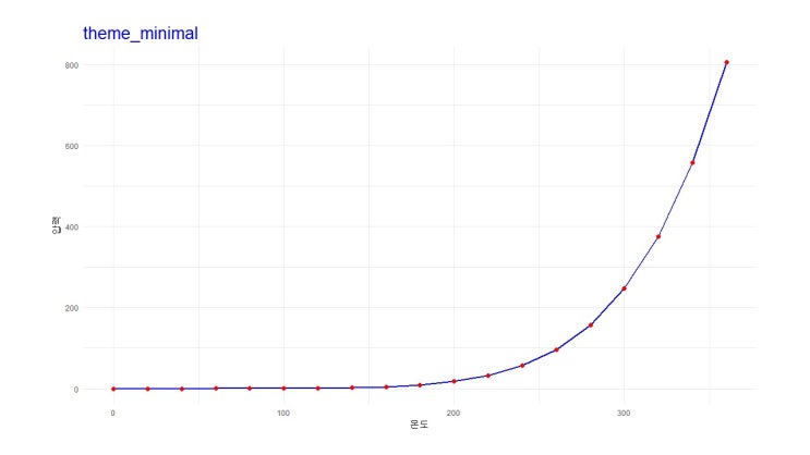 # 91 ] R ggplot2(2) ggtitle() 배경 테마 설정 theme_**() : 네이버 블로그