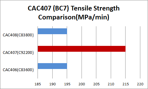 CAC407, Formerly BC7, Leaded Tin Bronze, 연청동 : 네이버 블로그