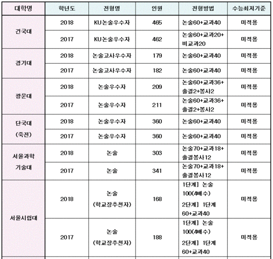 대학입시 11맞춤 컨설팅 2018학년도 논술전형 수능 최저학력 미적용 대학 네이버 블로그