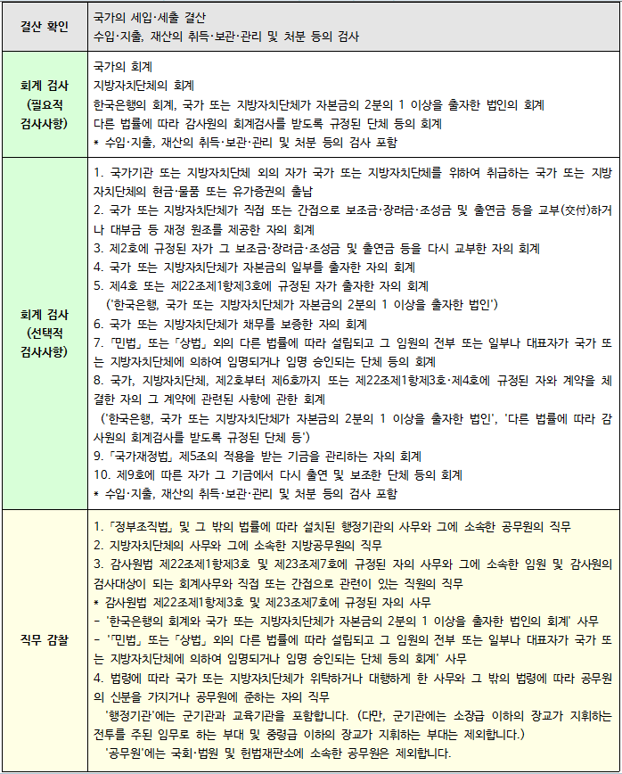 감사원 감사 범위 대상 기관 회계 검사 직무 감찰 행정기관 공무원 출자·위탁·대행·사무·기관 네이버 블로그