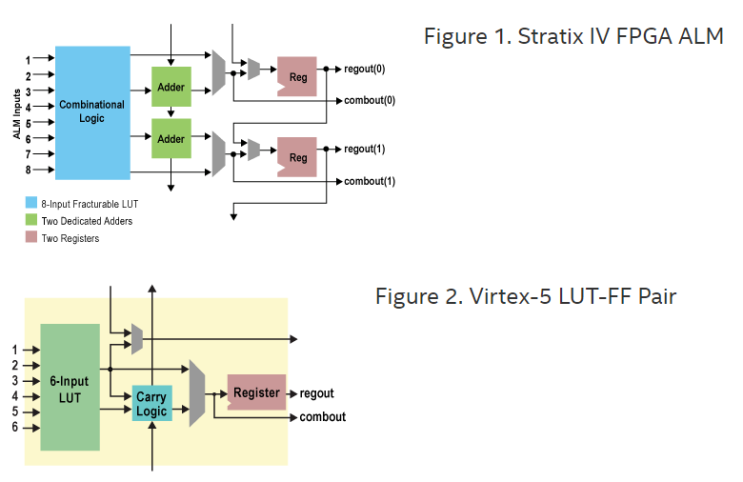 Altera ALM구조 및 Xilinx Slice 구조 : 네이버 블로그