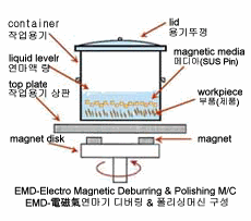 EMD-디버링&폴리싱 머신 [에이멕] : 네이버 블로그
