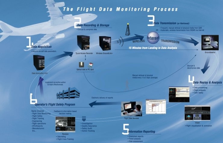 비행 데이터 모니터링 시스템(Flight Data Monitoring System) : 네이버 블로그