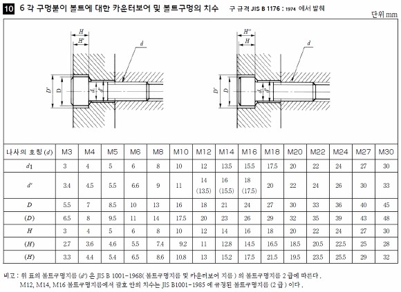 카운터보어 규격 볼트머리 자리파기 네이버 블로그