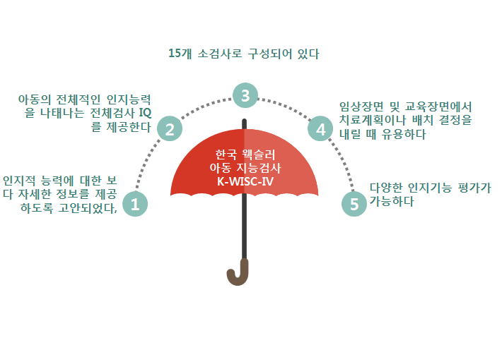 웩슬러 아동용 지능검사 내 아이의 지능검사로 추천 네이버 블로그