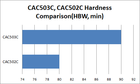 C91000, CAC503C, PBC3C, Tin-Bronze, 인청동 : 네이버 블로그