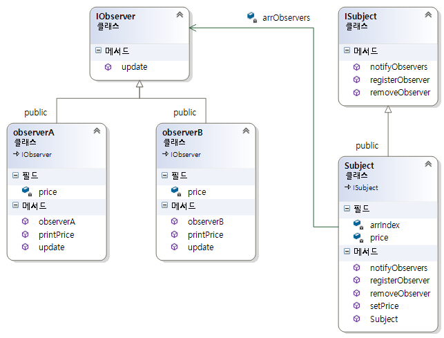 [Design patterns/C++] Observer pattern : 네이버 블로그