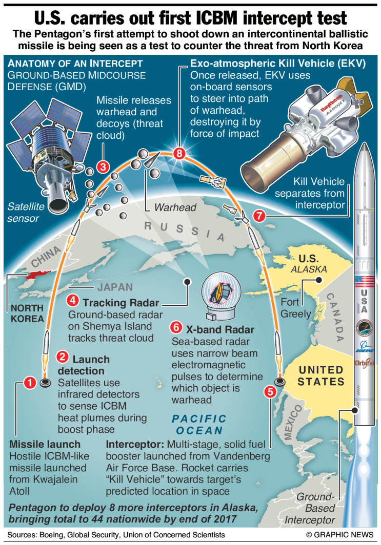 미국 ICBM 요격 테스트 성공 : 네이버 블로그