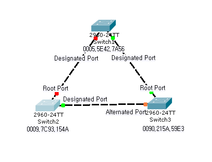 Spanning-Tree STP backbonefast , Uplinkfast , portfast : 네이버 블로그