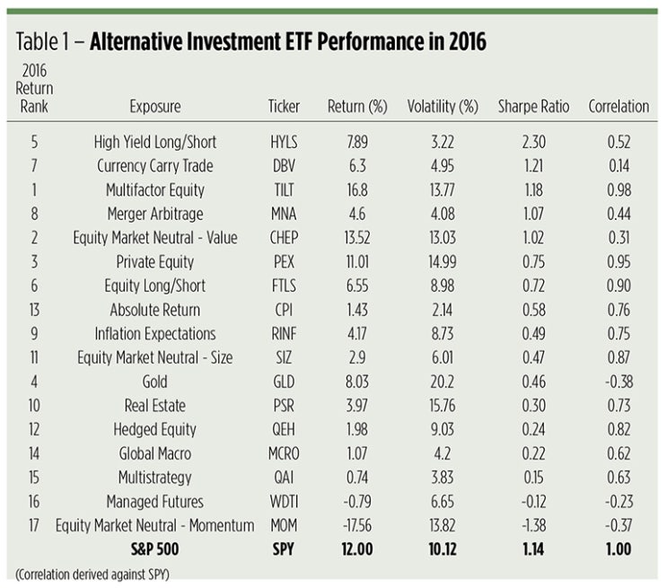 Alternative(대체투자) ETFs의 수익률 비교 : 네이버 블로그
