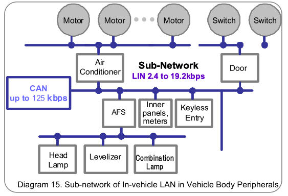 시그널 버스 분석_03 (LIN Bus) : 네이버 블로그