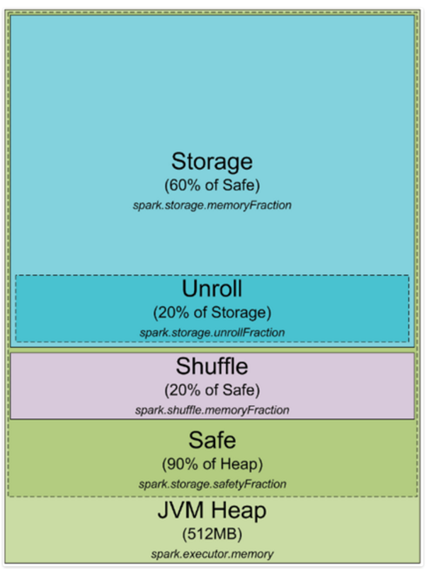 [Spark] Memory Management : 네이버 블로그