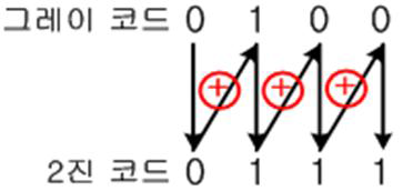 이진법코드(binary code)들, 디지털공학 : 네이버 블로그