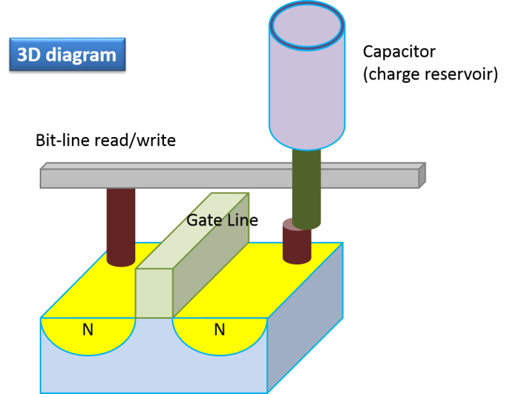 DRAM 미세화 공정에 따른 Capacitor 구조와 유전율 : 네이버 블로그
