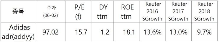 신규투자 Adidas 분석1-stats : 네이버 블로그