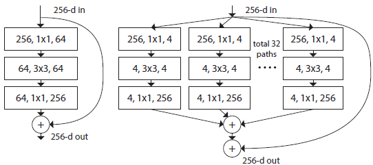Aggregated Residual Transformations for Deep Neural Networks : 네이버 블로그